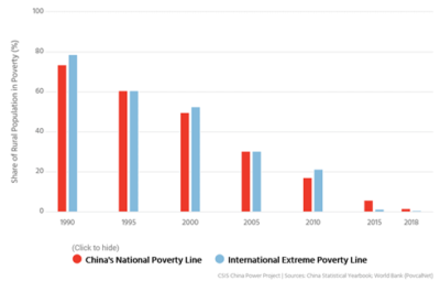 The eradication of extreme poverty in China, 1981 to 2019 – FAS ...